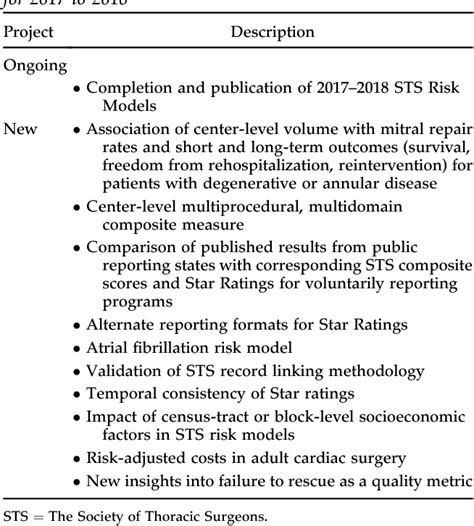 The Society Of Thoracic Surgeons Adult Cardiac Surgery Database 2018 Update On Outcomes And