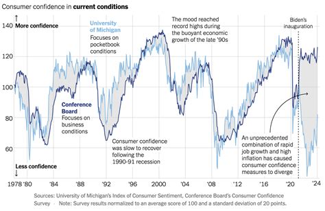 Consumer Confidence In Current Economic Conditions Flowingdata