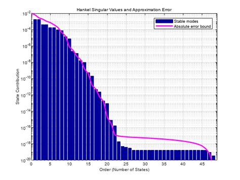Frequency Limited Balanced Truncation