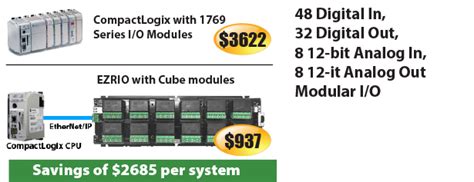 Overview Low Cost Remote I O For Existing PLCs
