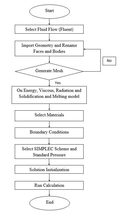 Boundary Condition And Simulation Setup On The Simulation Process