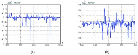transmitted signal reconstruction error a signal a reconstruction