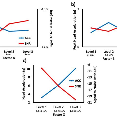 The Resultant Peak Head Acceleration And Sn Ratio For Each Factor