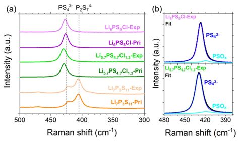 A Raman Spectra Of Pristine And Exposed Samples In The Thiophosphate Download Scientific