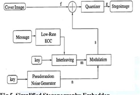 Figure 5 From Data Hiding Images Using Spread Spectrum In Cloud Computing Semantic Scholar