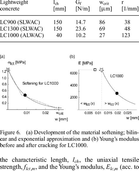 LC Fracture Mechanics Characteristics Download Table