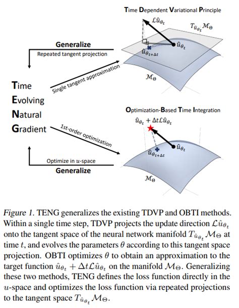 Transforming Partial Differential Equations Pde Solutions With Teng