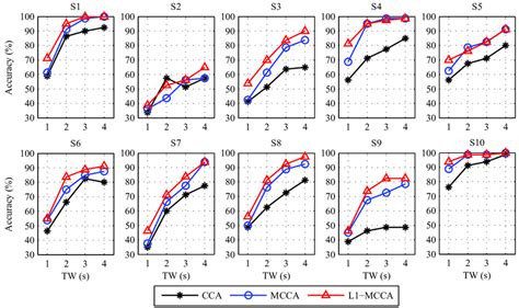 Ssvep Recognition Accuracies Of The Ten Subjects Derived By The Cca