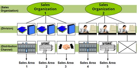 How To Create Sap Sd Enterprise Structure In Simple Steps