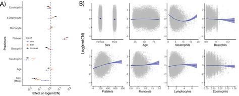 Effect Size Of Sex Age And Blood Counts On Relative Mtdna Copy Number