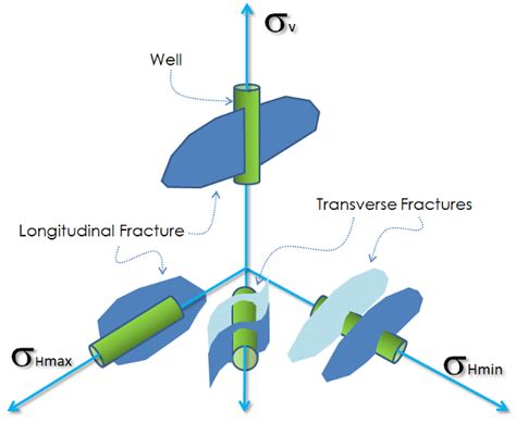 Hydraulic Fracture —
