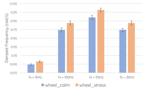 Sampling Frequency Decimation On Data From A Single Lap Error Bars Download Scientific Diagram