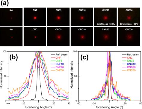 A Forward Scattering From The Film Samples Imaged At A Distance Of 40