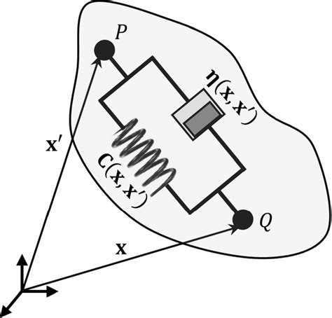 A Schematic Illustration Of The Viscoelastic Interaction Between Two Download Scientific