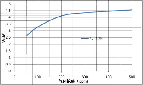 Maker Quest Hazardous Gas Sensor
