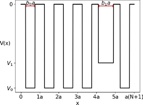 Figure 1 1 From Quantum Periodic Potentials With Impurities The The Semantic Scholar