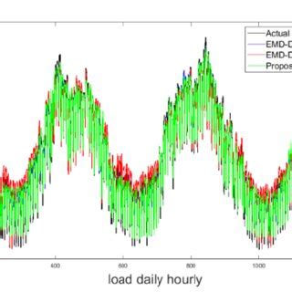 Comparison Of Time Series Forecasting With The Proposed Method And