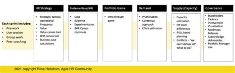 Agile Hr Community On Linkedin Agilehrcommunity Agilehr Hrportfolio