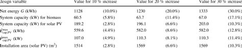 Sensitivity Analysis Results For The Overall System Design Download Table