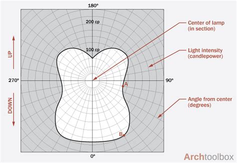 Light Distribution Curves Archtoolbox