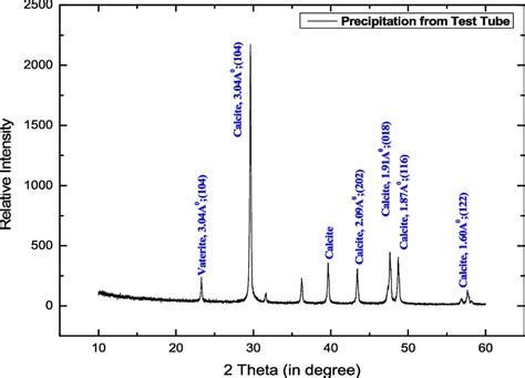 Xrd Plot Precipitate From Soil Less Experiments Download Scientific