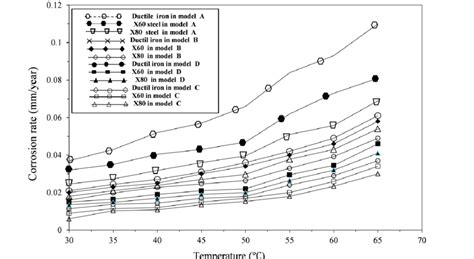 Corrosion Rate Vs Temperature Obtained From Immersion Test Of Download Scientific Diagram