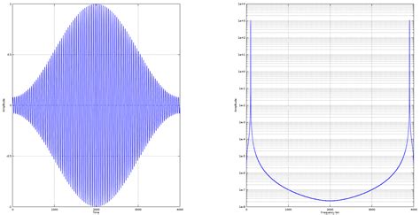 Fft Artifacts Signal Conversion From Float To Integer Signal