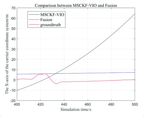 comparison of the fusion algorithm with the msckf vio algorithm for