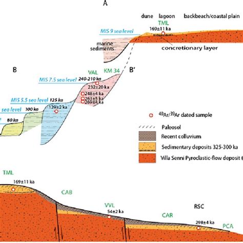 A A A Geologic Cross Sections Showing The Reconstruction Of The Download Scientific Diagram
