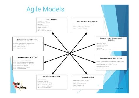 Agile Modeling Ppt