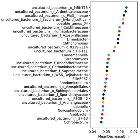 Bacterial Random Forest Analysis Diagram Under Different Treatments
