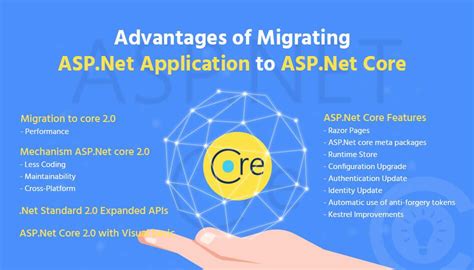 benefits of the migrating asp application to asp core