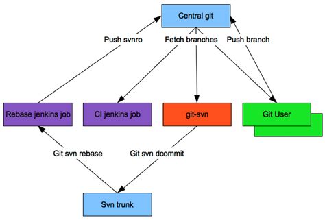 Git Svn Flow