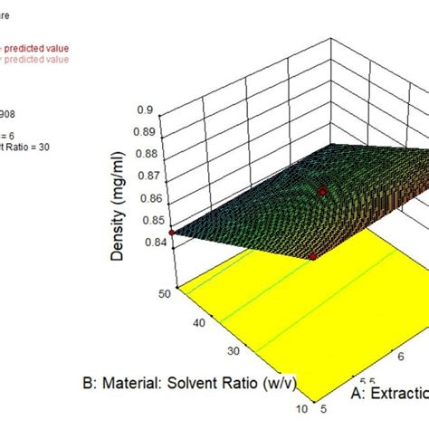 A The Normal Plot Of Residual To Density And B The 3d Graphic