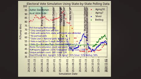 Final Electoral College Simulation Model Update