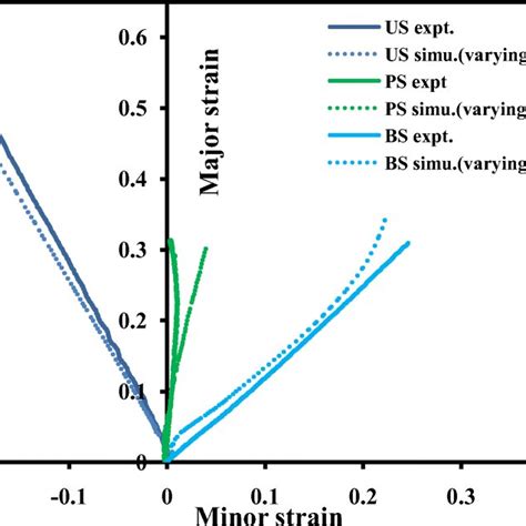 Comparison Of Experimental And Simulated Strain Paths Us Ps And Bs Download Scientific
