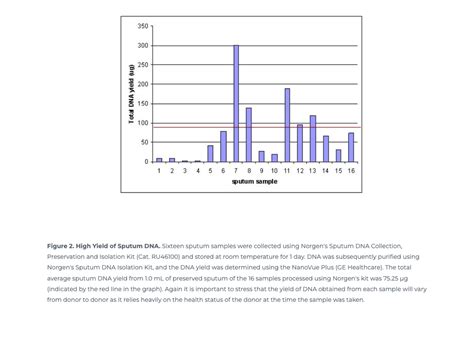 Norgen Biotek™ Sputum Dna Isolation Spin Column Kit Slurry Format 25 Preps