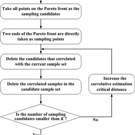 Algorithm Procedure Of Multi Point Infill Criteria Based On