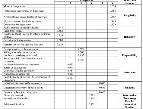Extraction Method Principal Component Analysis Rotation