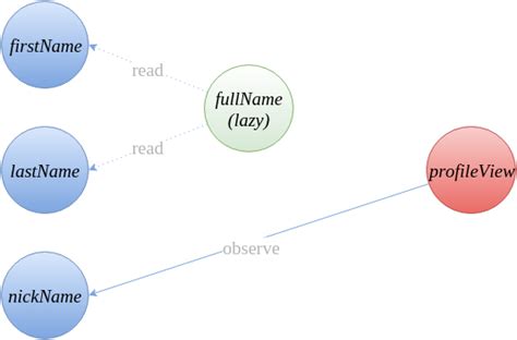 【翻译】终极响应式编程：深入探究 mobx