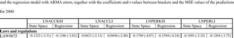 Overview Of The Significant Explanatory And Correction Variables For