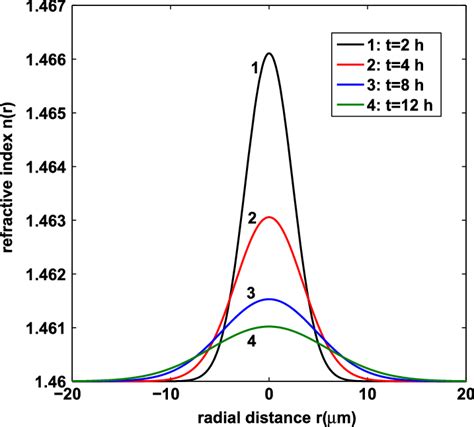Refractive Index Profiles Of A TEC Fiber For Different Heating Times Download Scientific