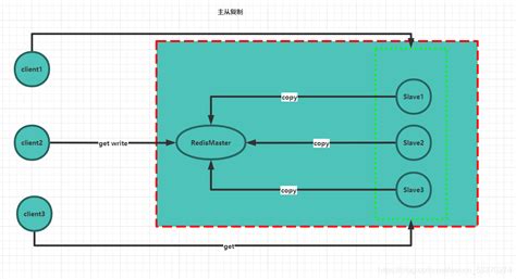 redis 部署模式 查看redis部署模式 csdn博客