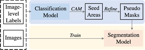 Figure 1 From Weakly Supervised Sea Fog Detection In Remote Sensing Images Via Prototype