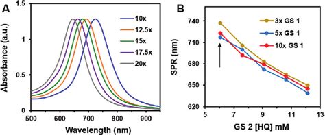 A Normalized Uv Vis Spectra Of Auhnps Synthesized With Different