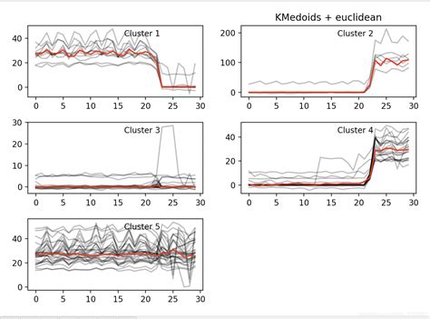 【时间序列聚类】kmedoids聚类dtw算法soft Dtw Based K Medoids Csdn博客