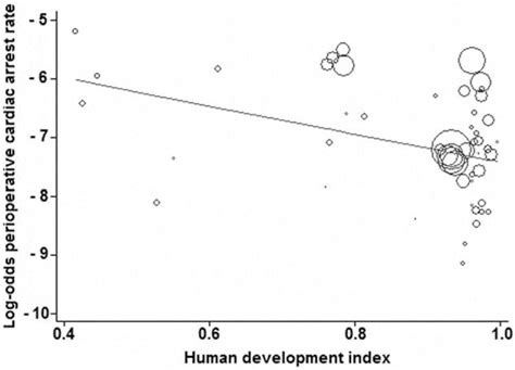 Meta Regression Of Perioperative Cardiac Arrest Rate By Countrys