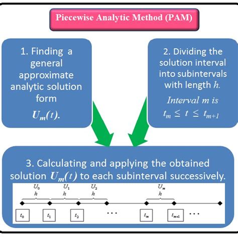 The Piecewise Analytic Method Pam Download Scientific Diagram