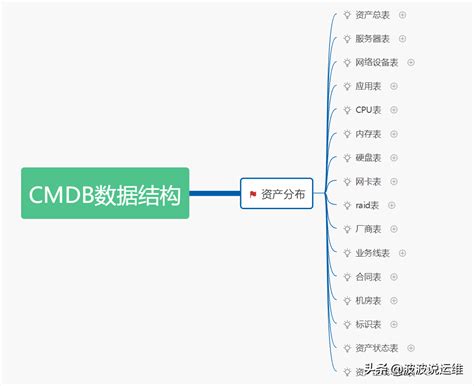 Linux学习总结（63）——cmdb 详细介绍：概念、架构、模型、表设计及开源选择开源cmdb Csdn博客