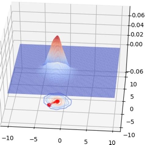 Wasserstein Geodesic Between Two Gaussians Download Scientific Diagram